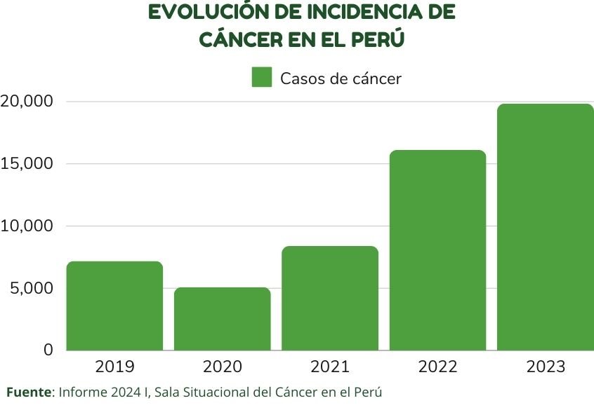 Evolución de incidencia de cáncer en el Perú - Héctor Talavera Coach de ...