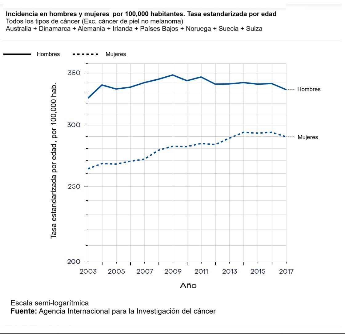 Evolución de incidencia de cáncer paises desarrollados - Héctor ...
